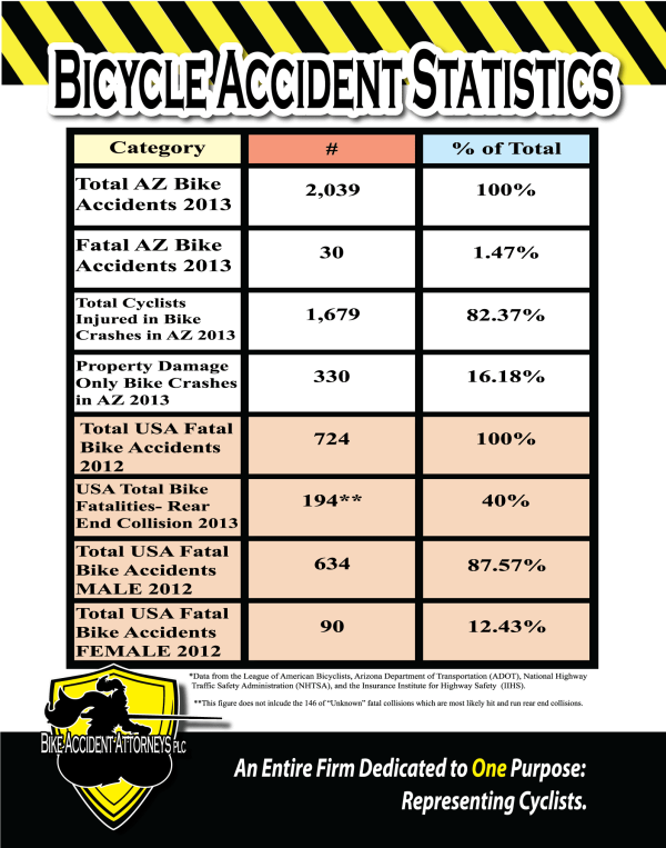 Bicycle Accident Statistics - Bike Accident Attorneys